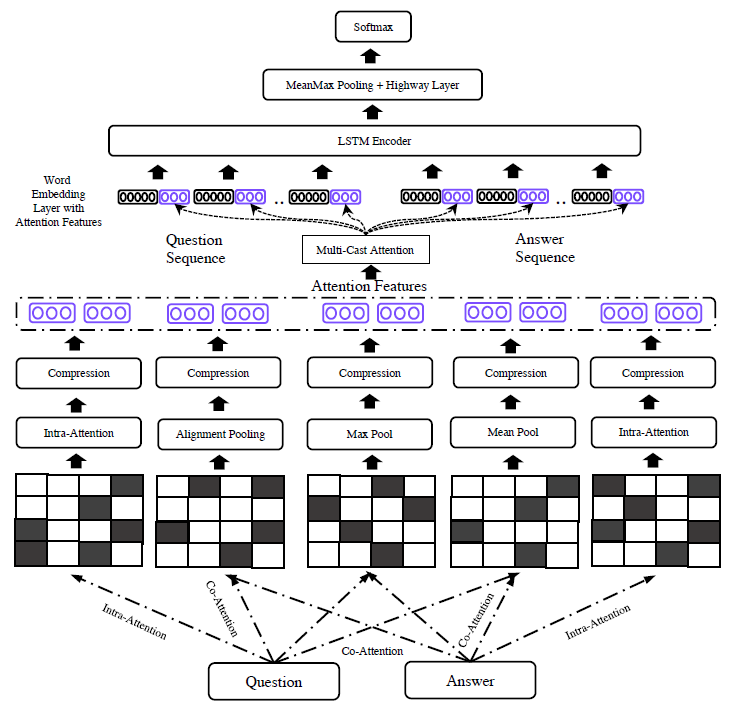 论文阅读 | Multi-Cast Attention Networks for Retrieval-based Question Answering and Response ...